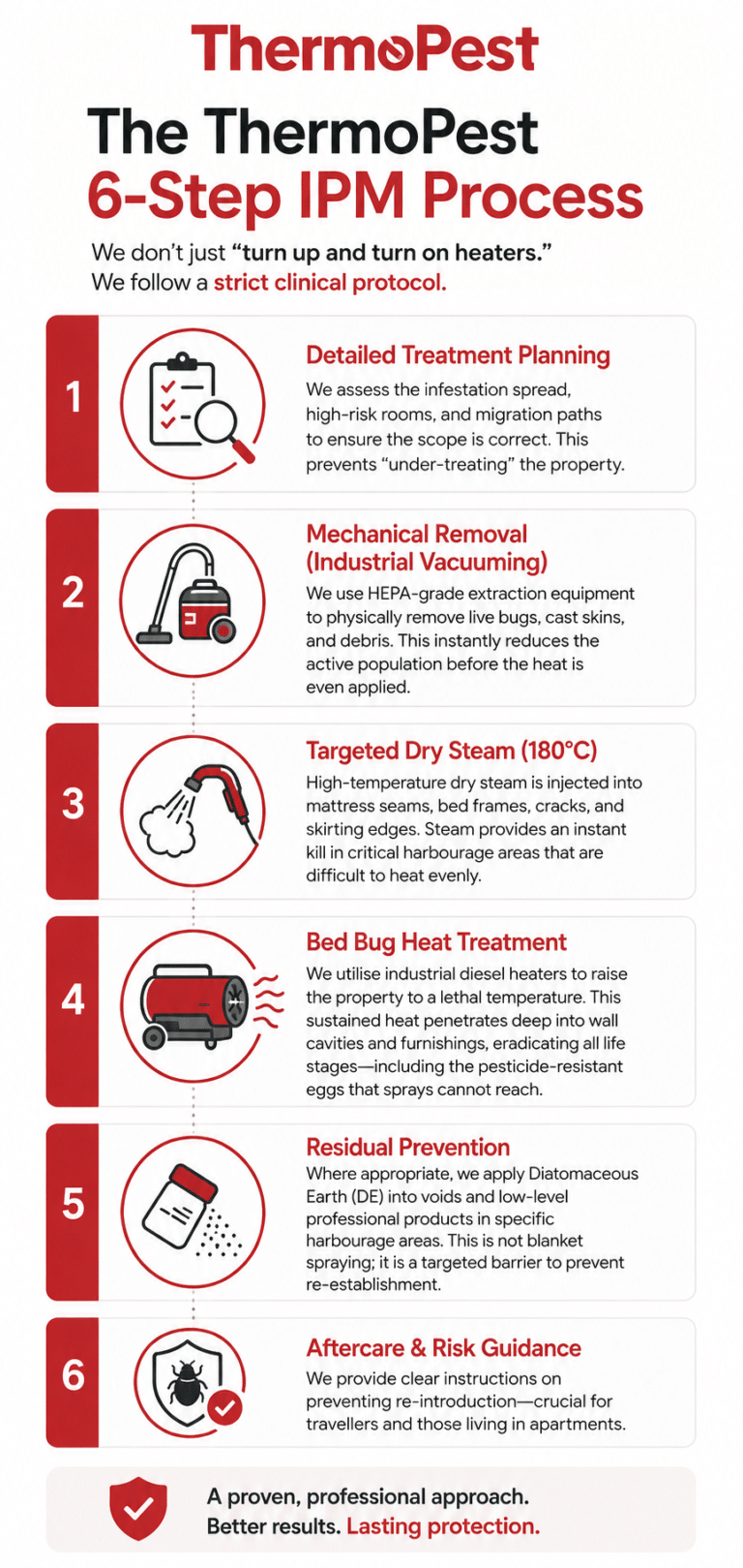 Bed Bug Heat Treatment Pricing - ThermoPest Cost Guide